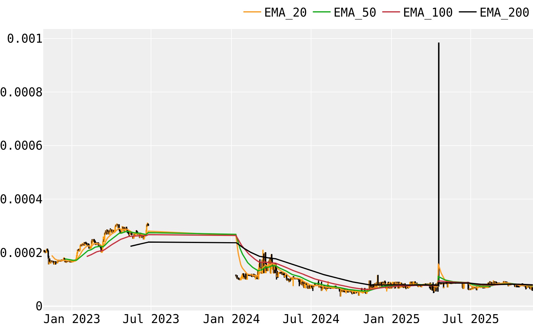 Quotient XQN Exponential moving averages
