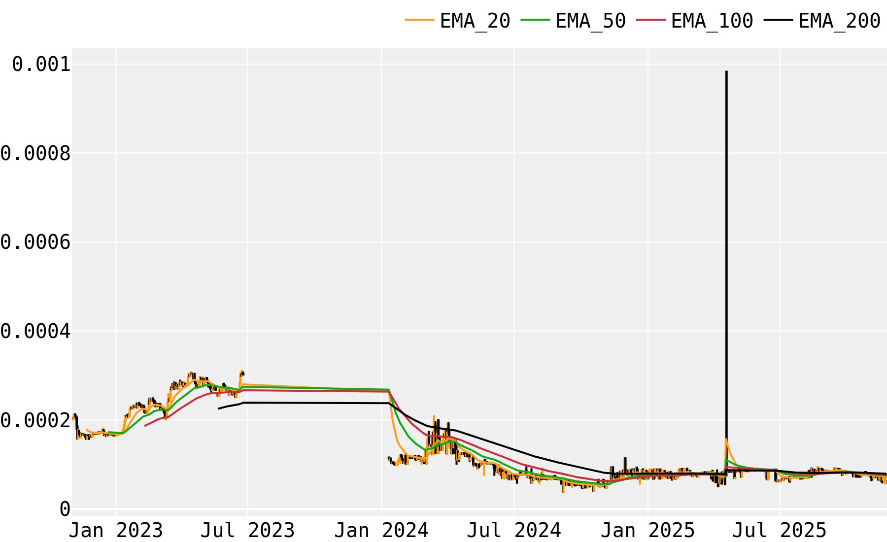 Quotient XQN Exponential moving averages