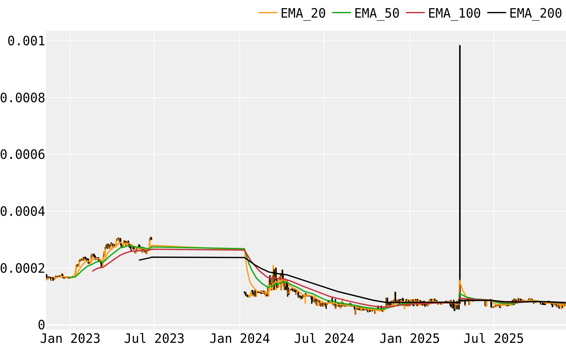 Quotient XQN Exponential moving averages