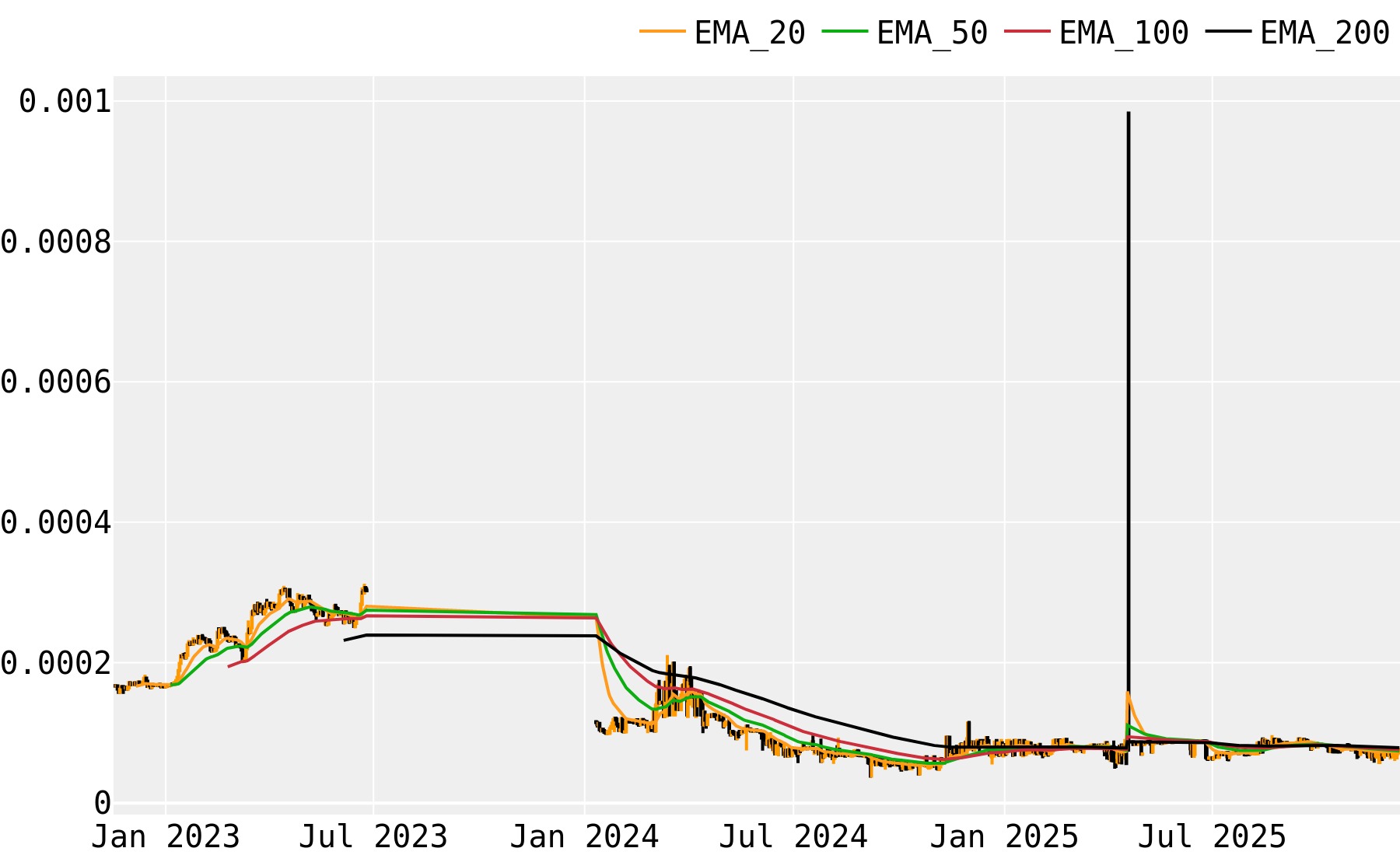 Quotient XQN Exponential moving averages