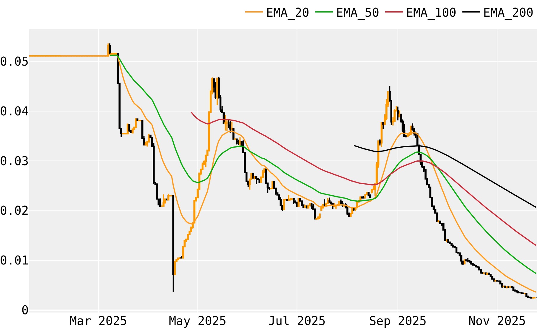 R0AR 1R0R Exponential moving averages