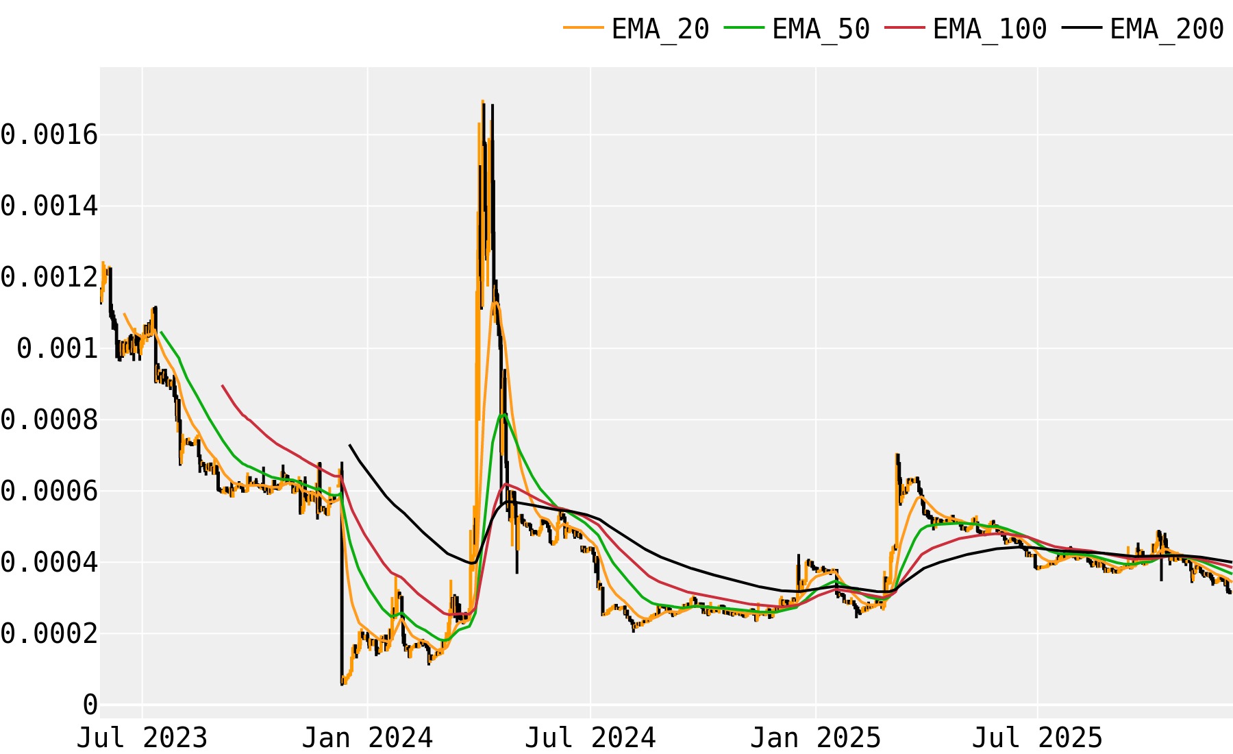 Rabbit Finance RABBIT Exponential moving averages
