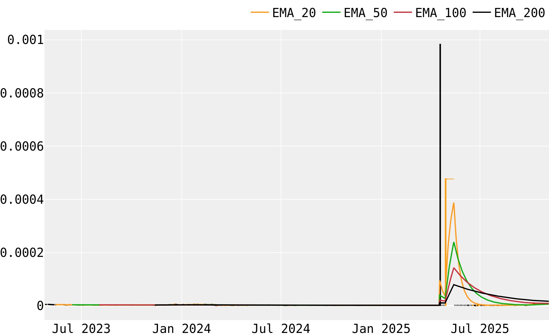 Rabbitcoin RBBT Exponential moving averages