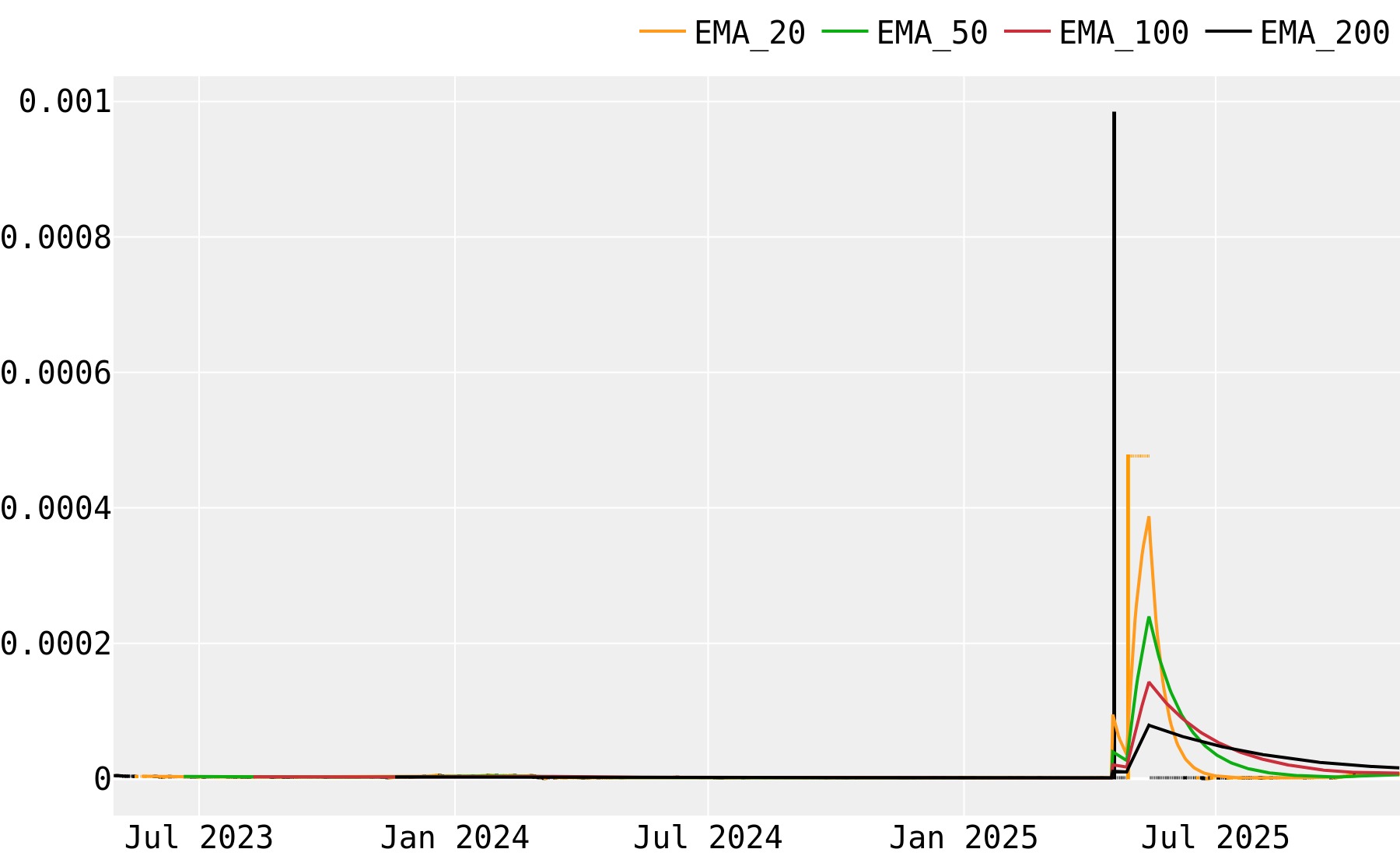 Rabbitcoin RBBT Exponential moving averages