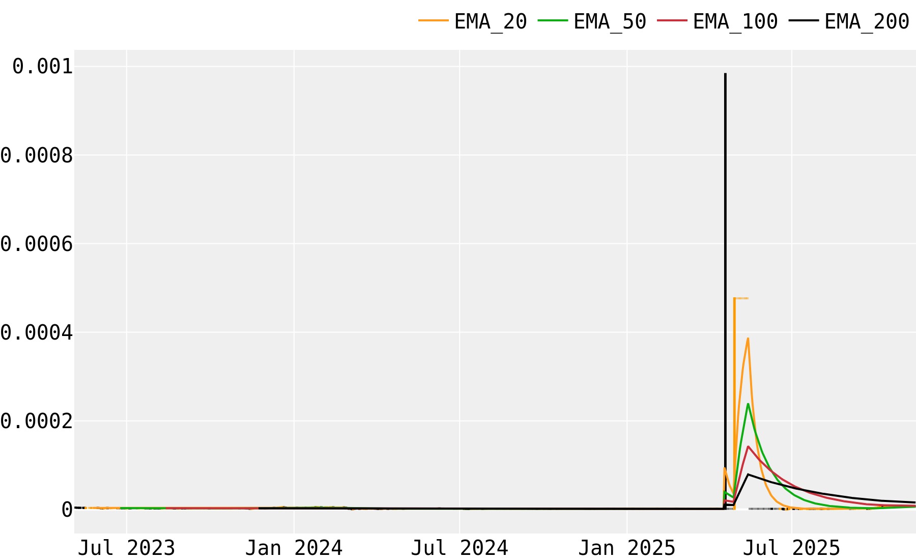 Rabbitcoin RBBT Exponential moving averages