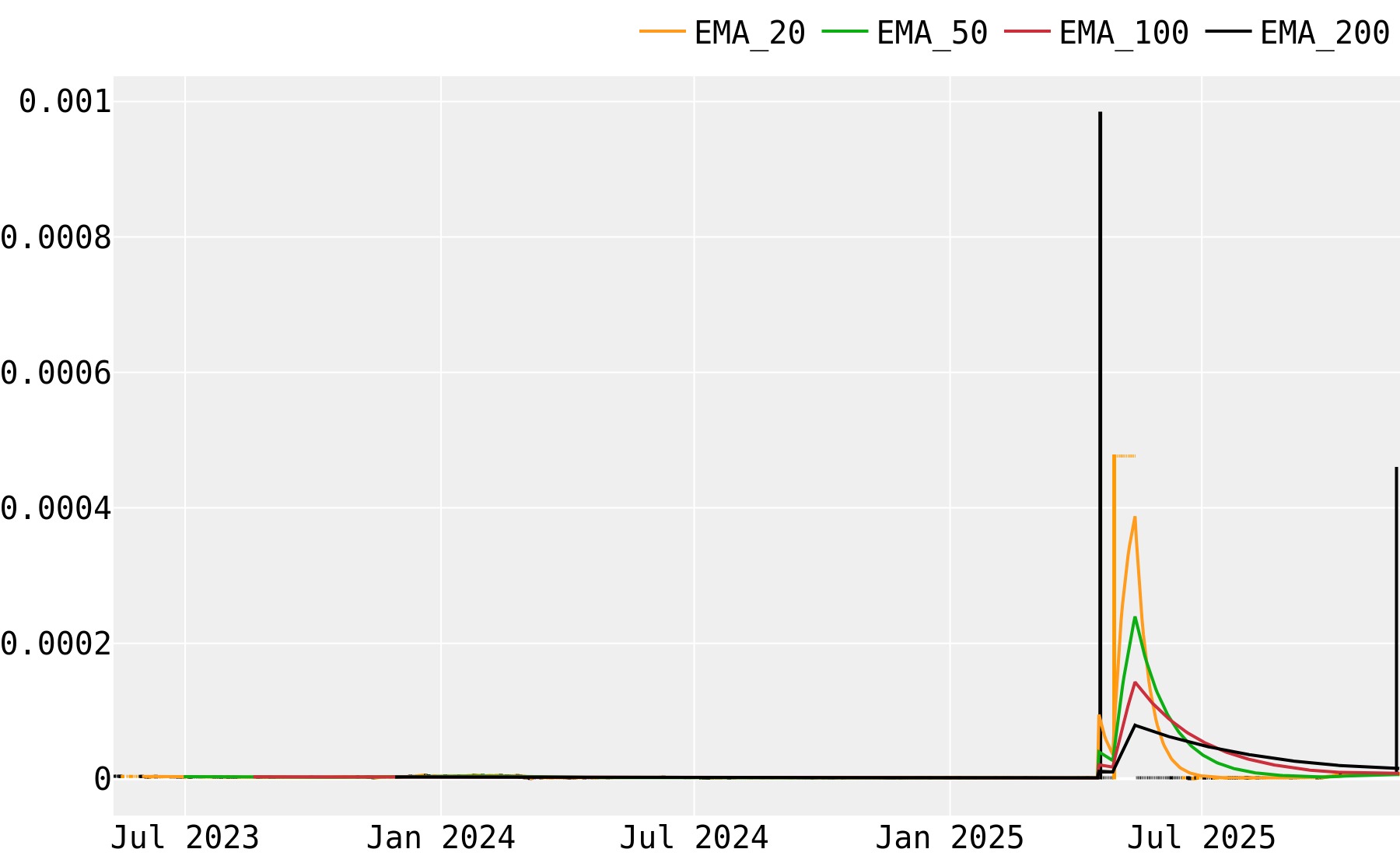 Rabbitcoin RBBT Exponential moving averages