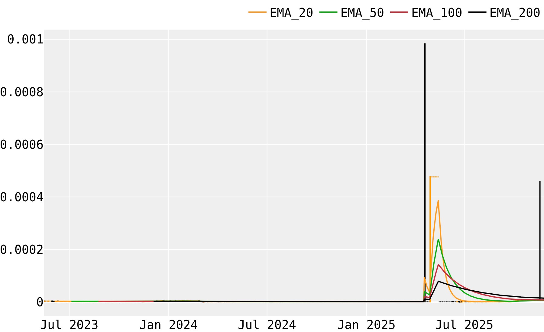 Rabbitcoin RBBT Exponential moving averages