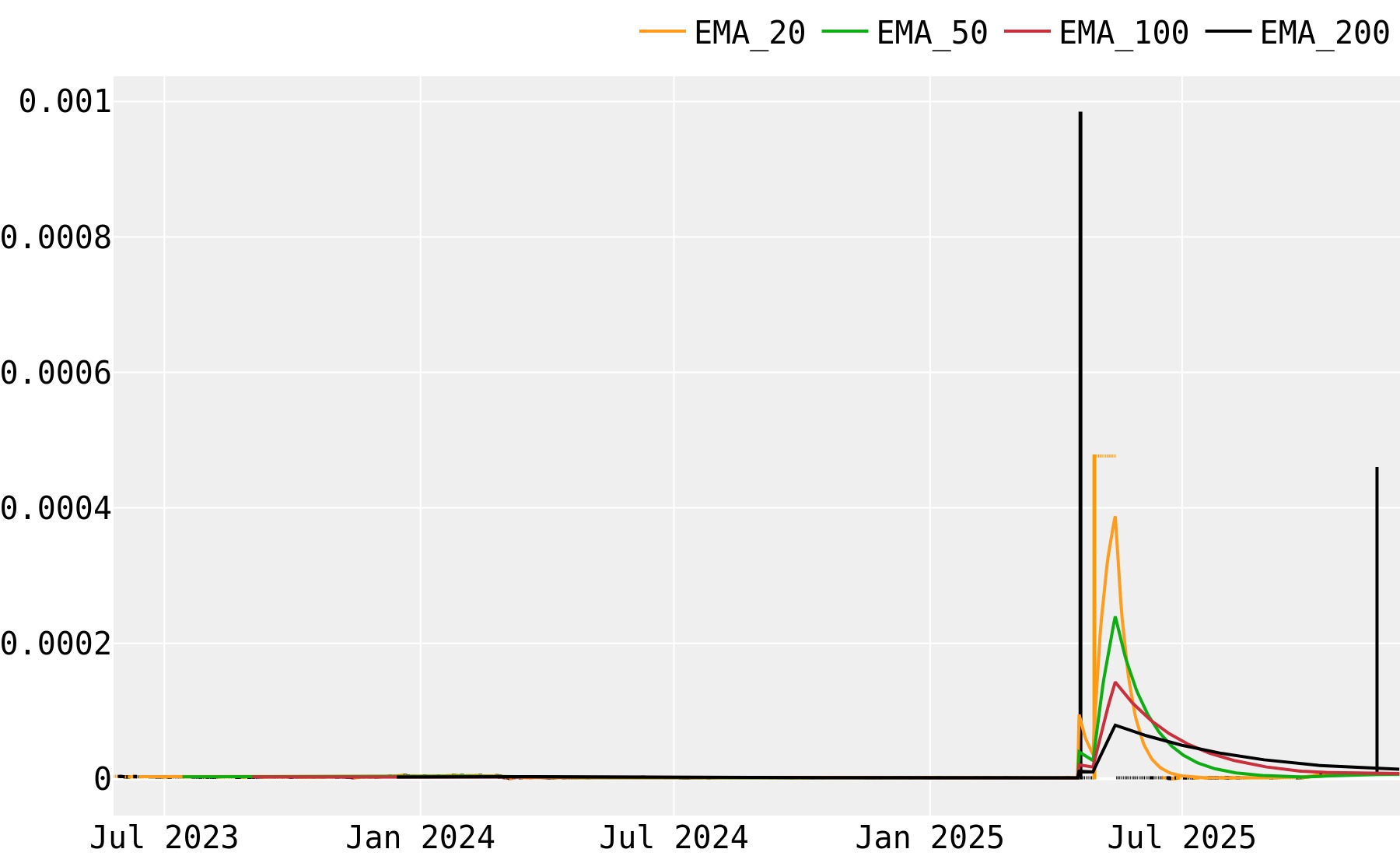Rabbitcoin RBBT Exponential moving averages