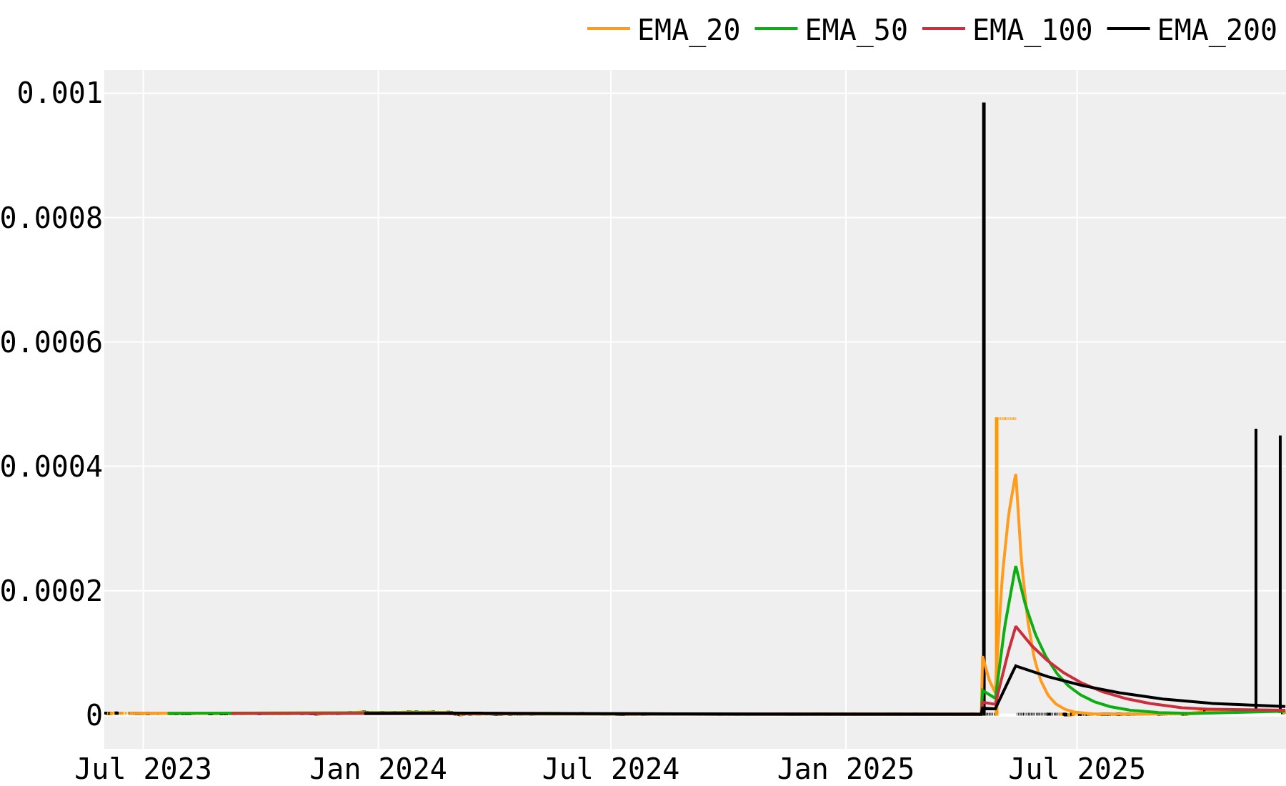Rabbitcoin RBBT Exponential moving averages