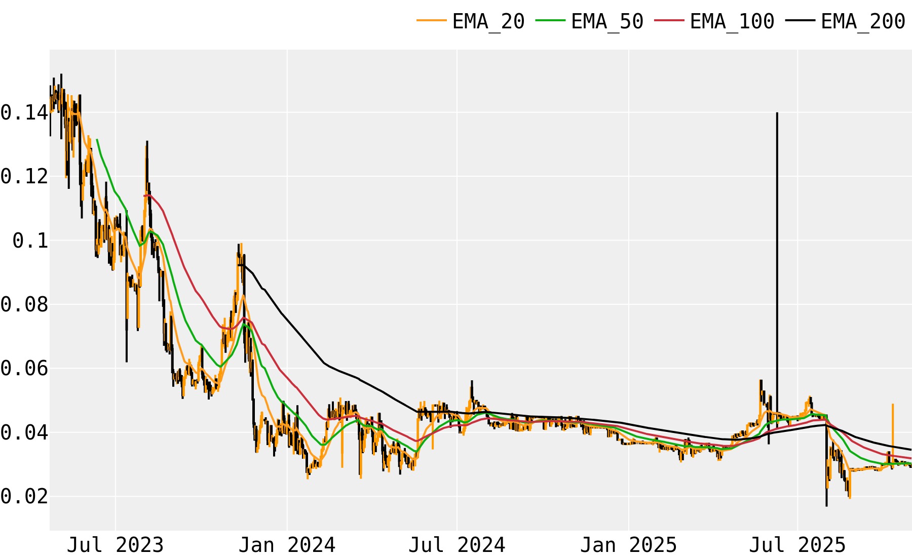 Race Kingdom ATOZ Exponential moving averages