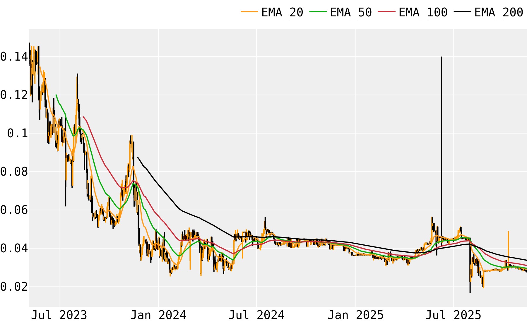 Race Kingdom ATOZ Exponential moving averages