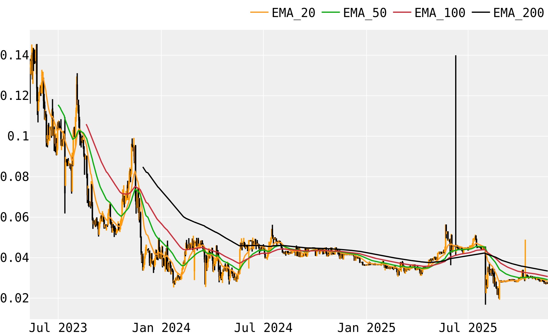 Race Kingdom ATOZ Exponential moving averages
