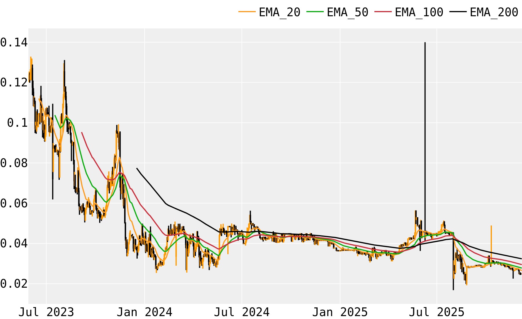 Race Kingdom ATOZ Exponential moving averages