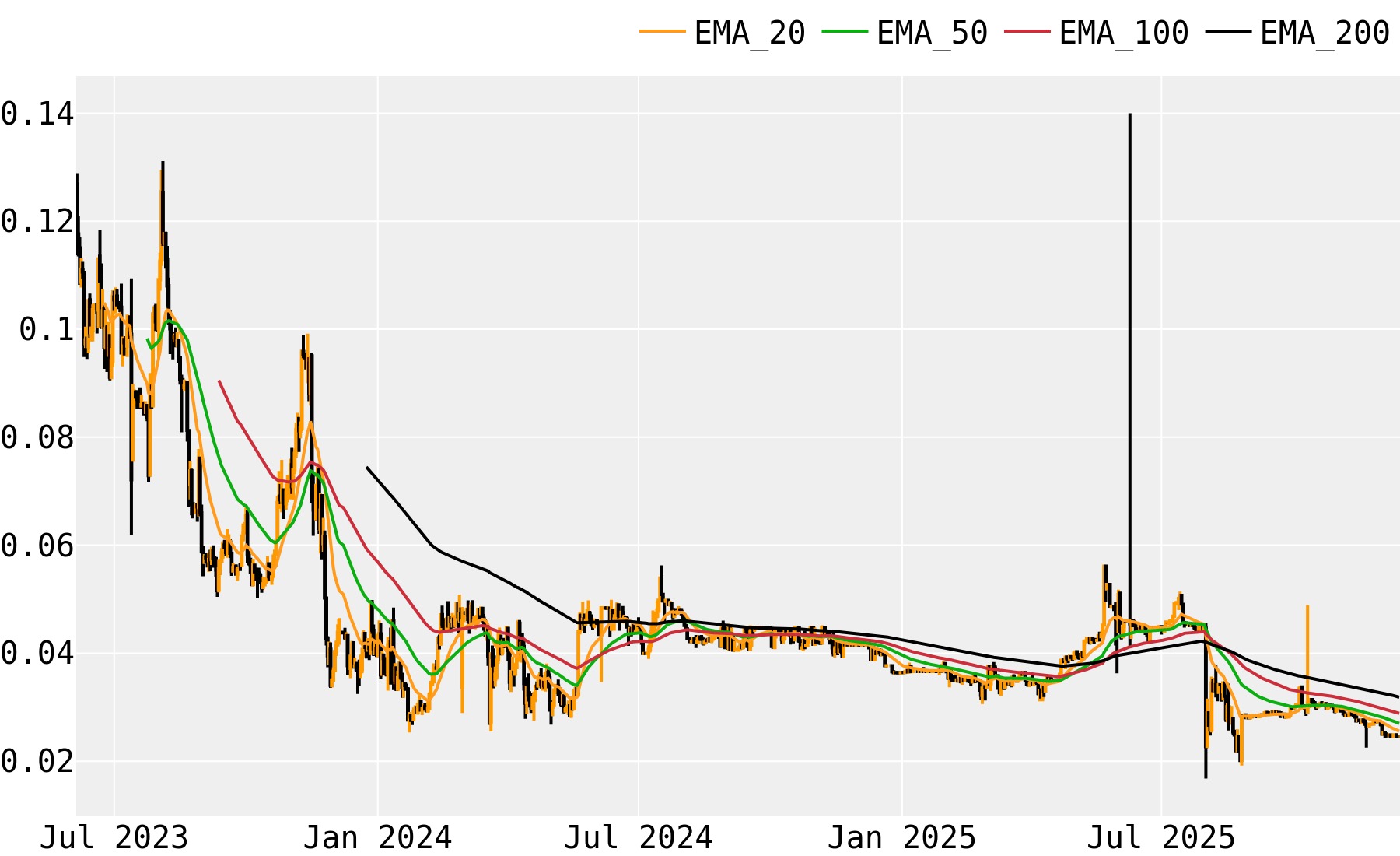 Race Kingdom ATOZ Exponential moving averages