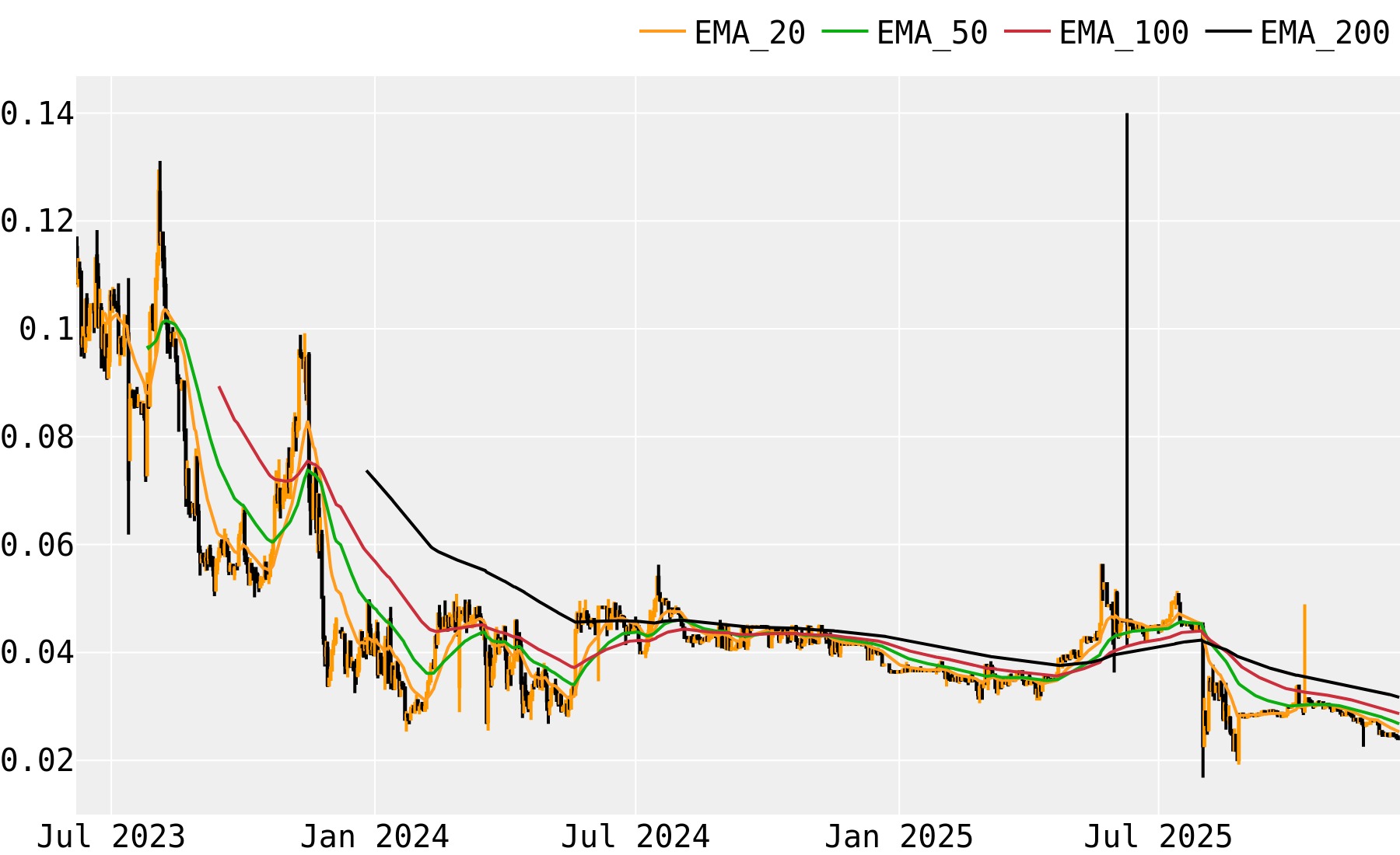Medias móviles exponenciales de Race Kingdom