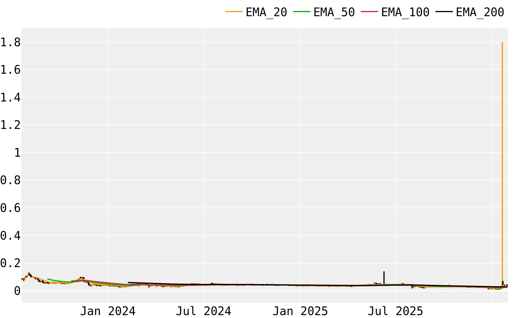 Medias móviles exponenciales de Race Kingdom