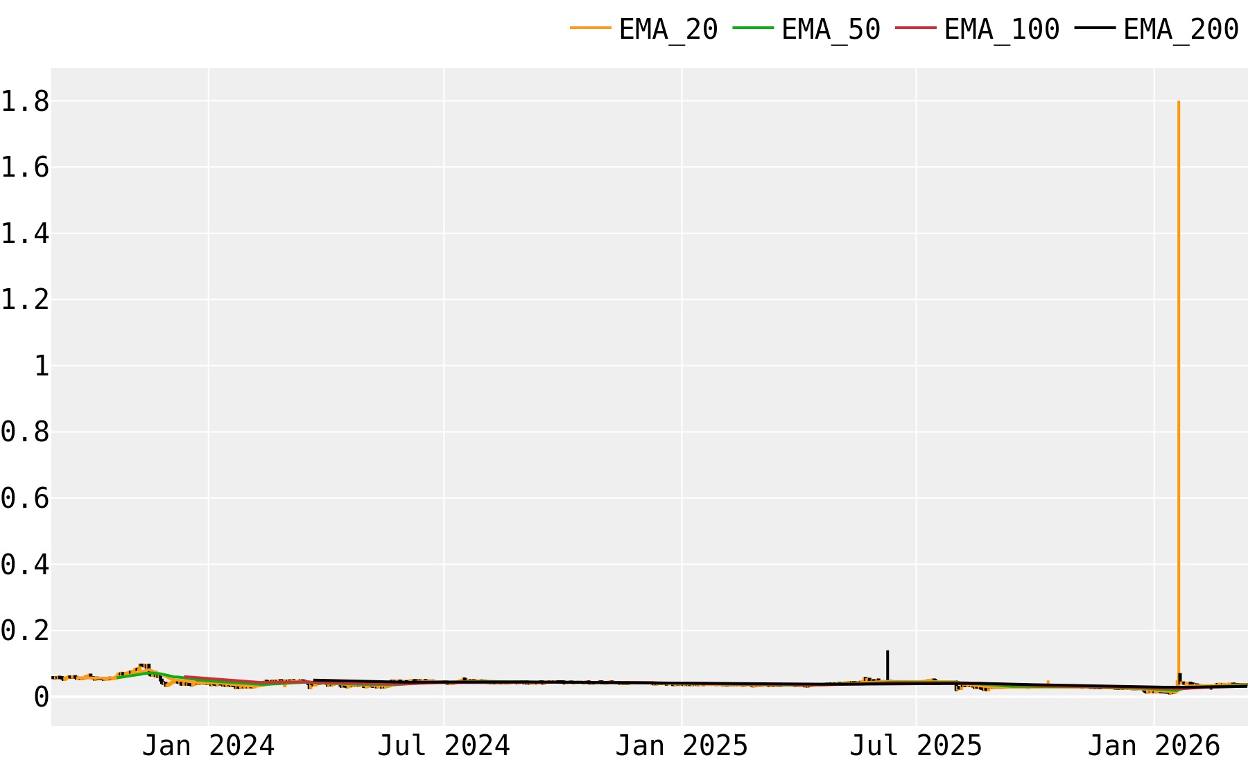 Medias móviles exponenciales de Race Kingdom