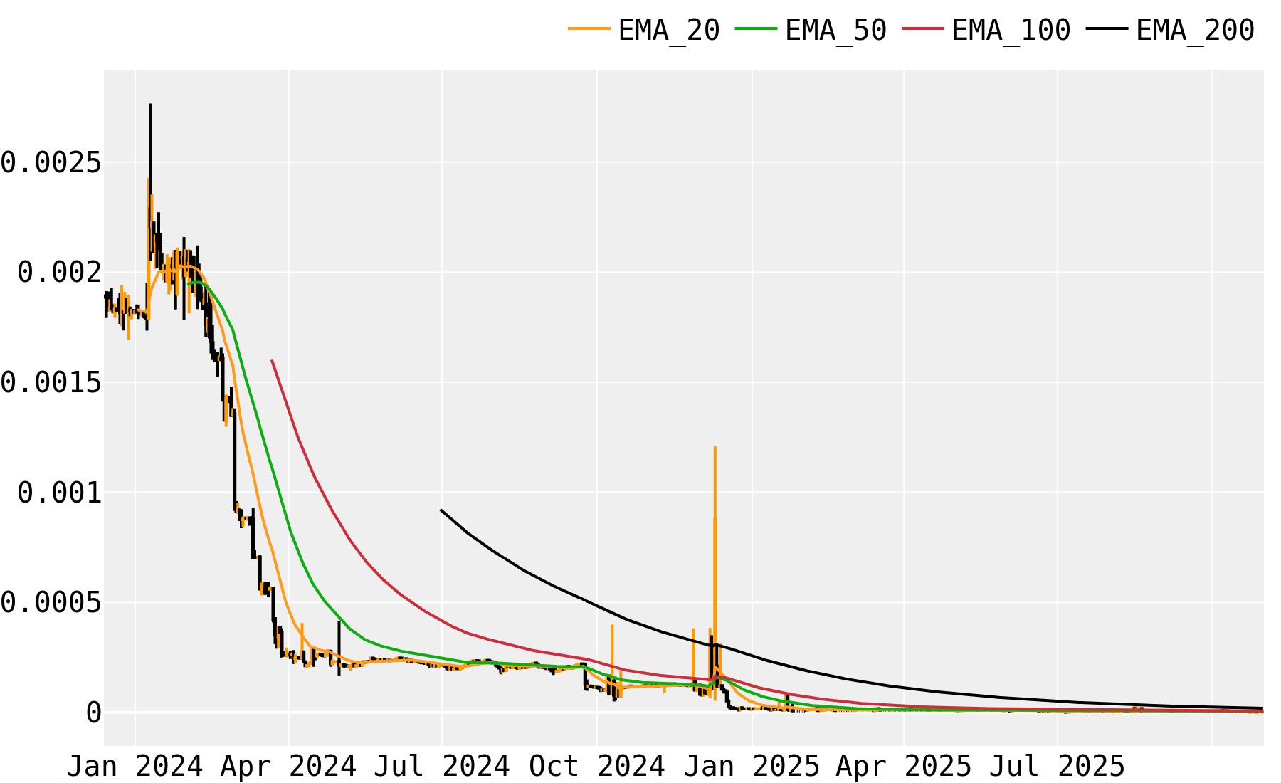 RADA Foundation RADA Exponential moving averages