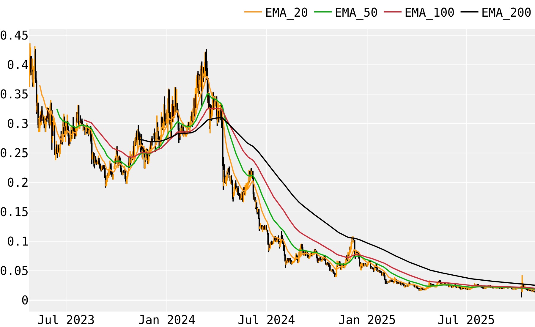Radiant Capital RDNT Exponential moving averages