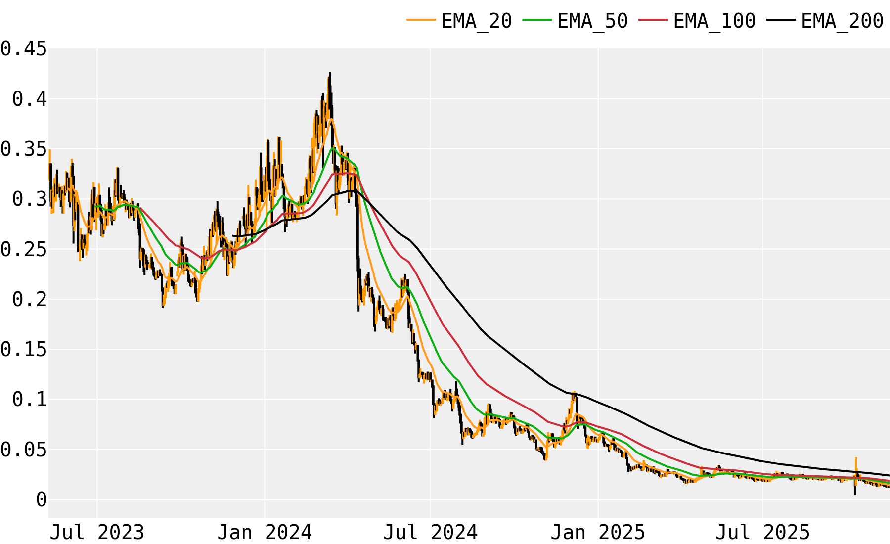 Radiant Capital RDNT Exponential moving averages