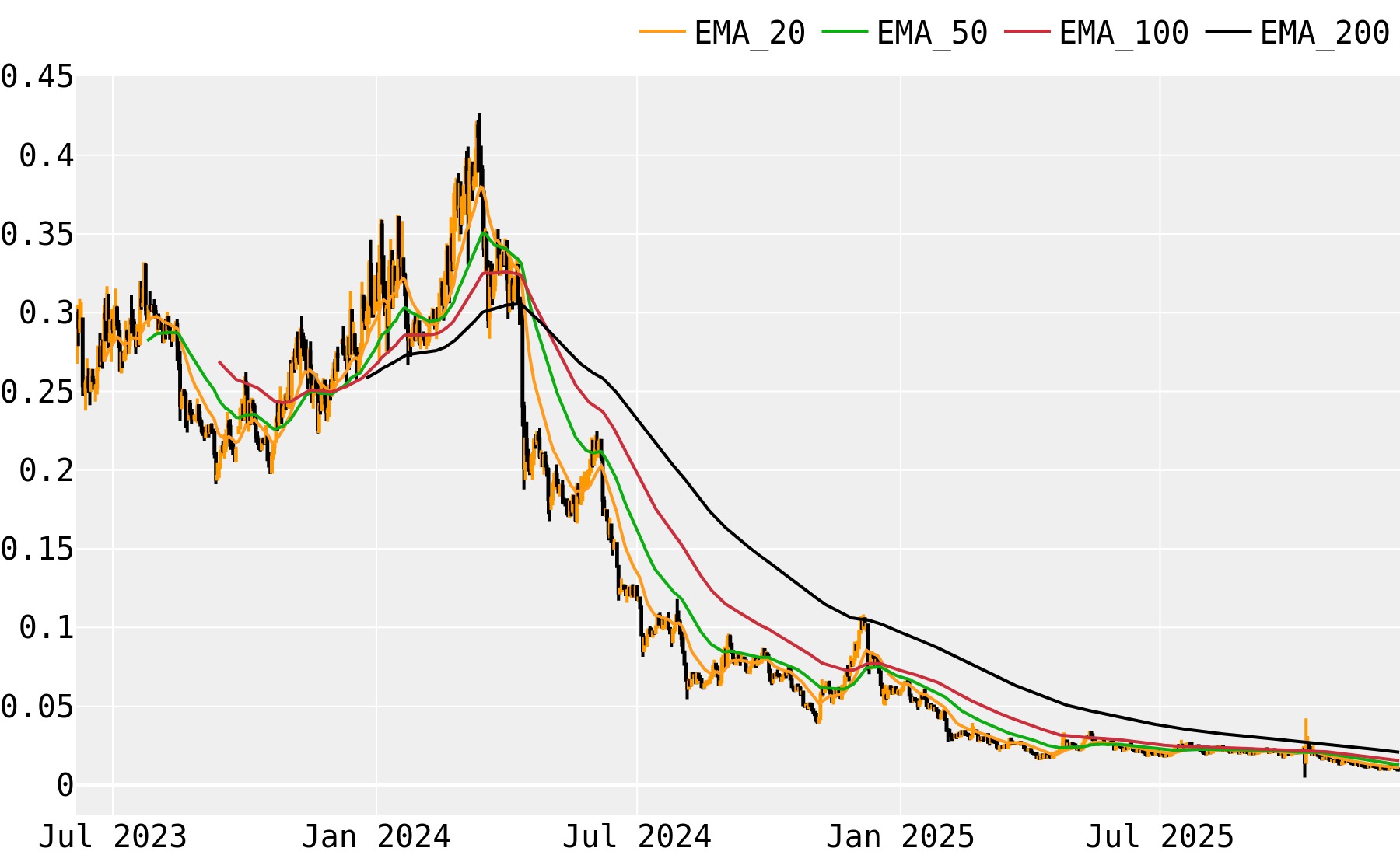 Radiant Capital RDNT Exponential moving averages