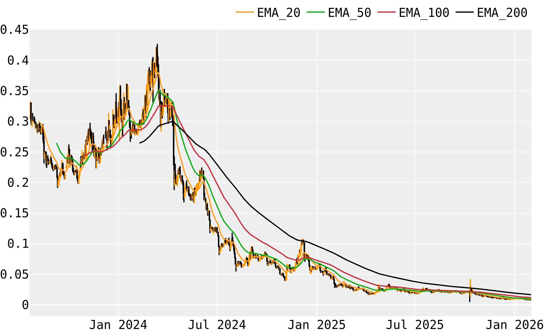 Radiant Capital RDNT Экспоненциальные скользящие средние