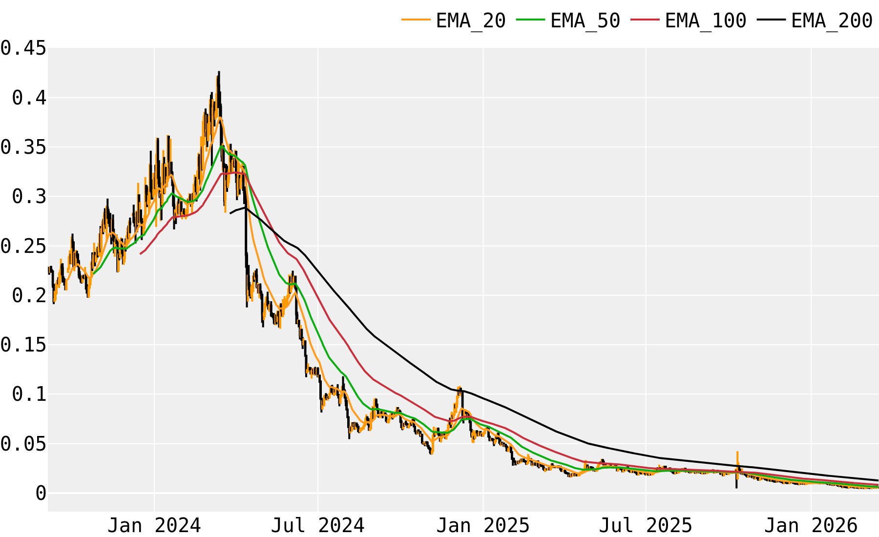 Radiant Capital Üstel Hareketli Ortalamaları