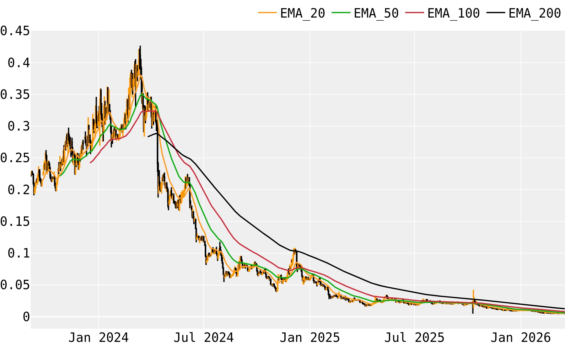 Medias móviles exponenciales de Radiant Capital