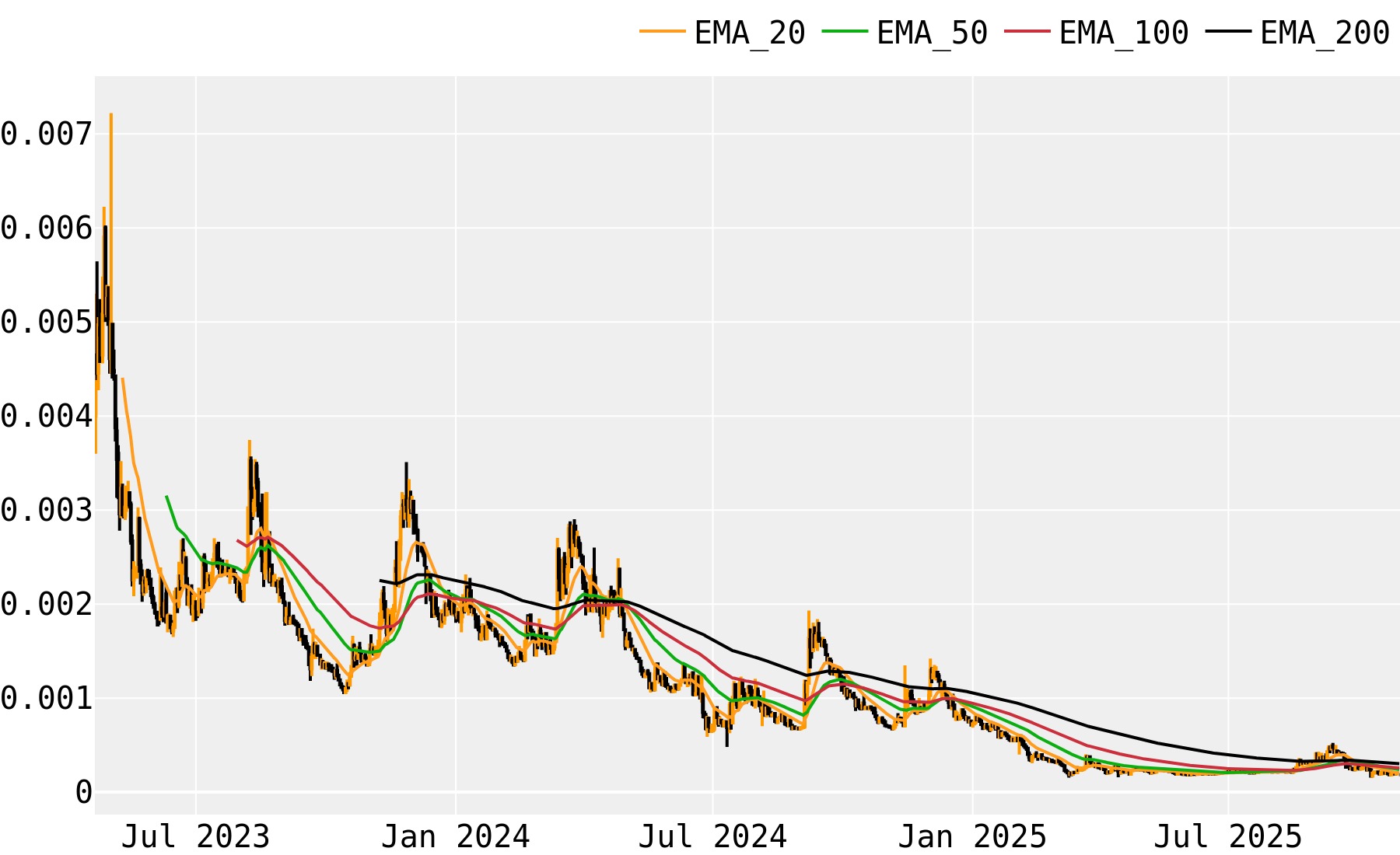 Radiant Üstel Hareketli Ortalamaları