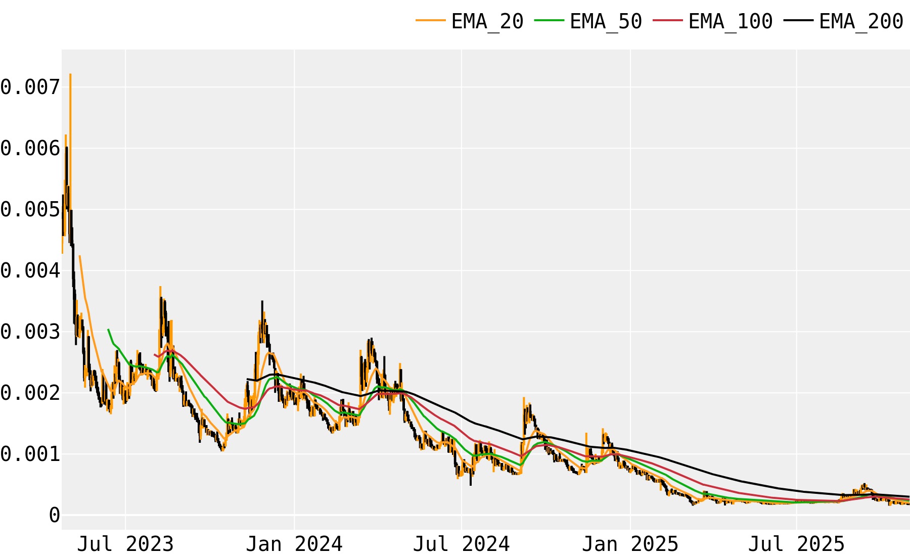 Radiant RXD Exponential moving averages