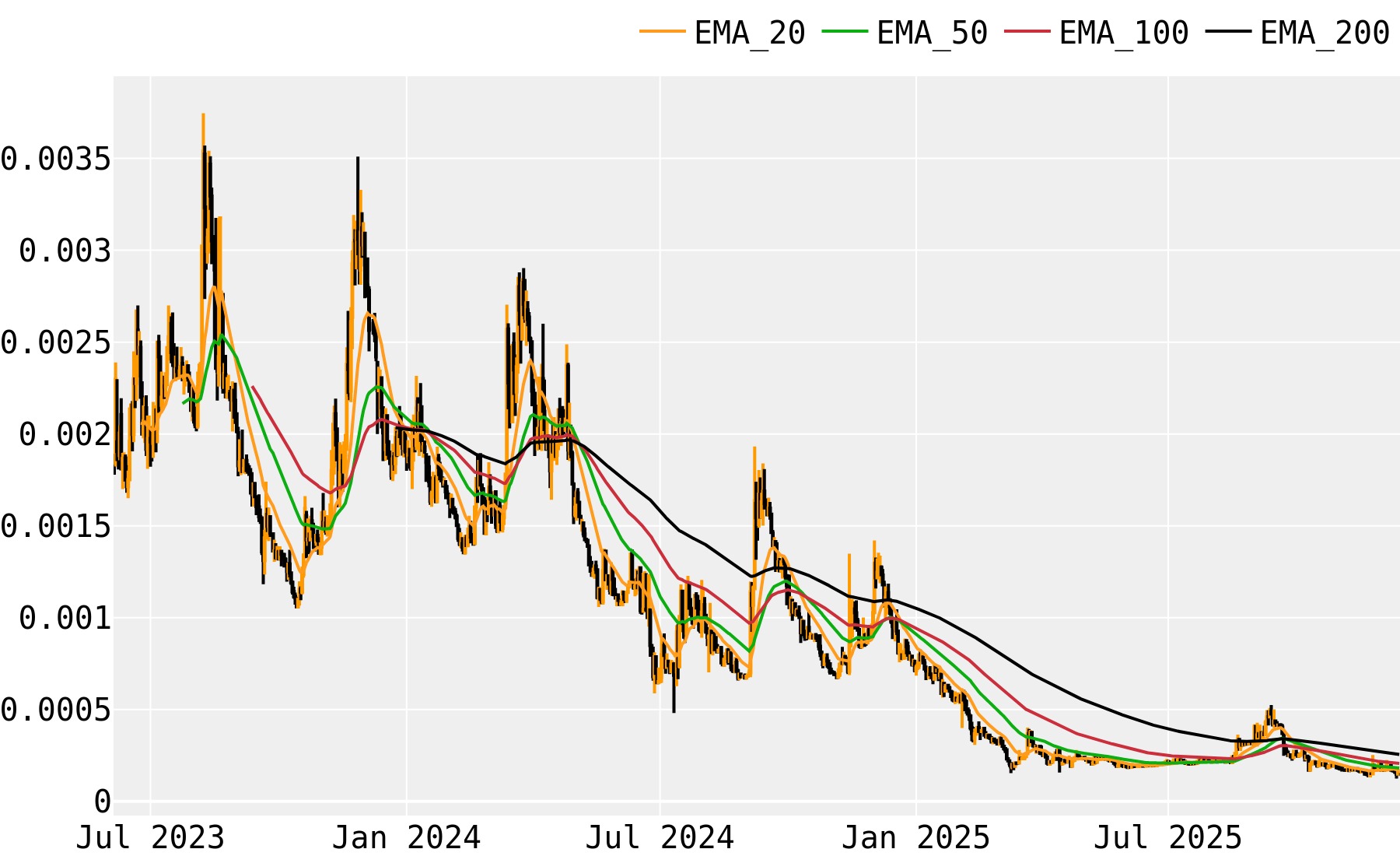 Radiant Üstel Hareketli Ortalamaları