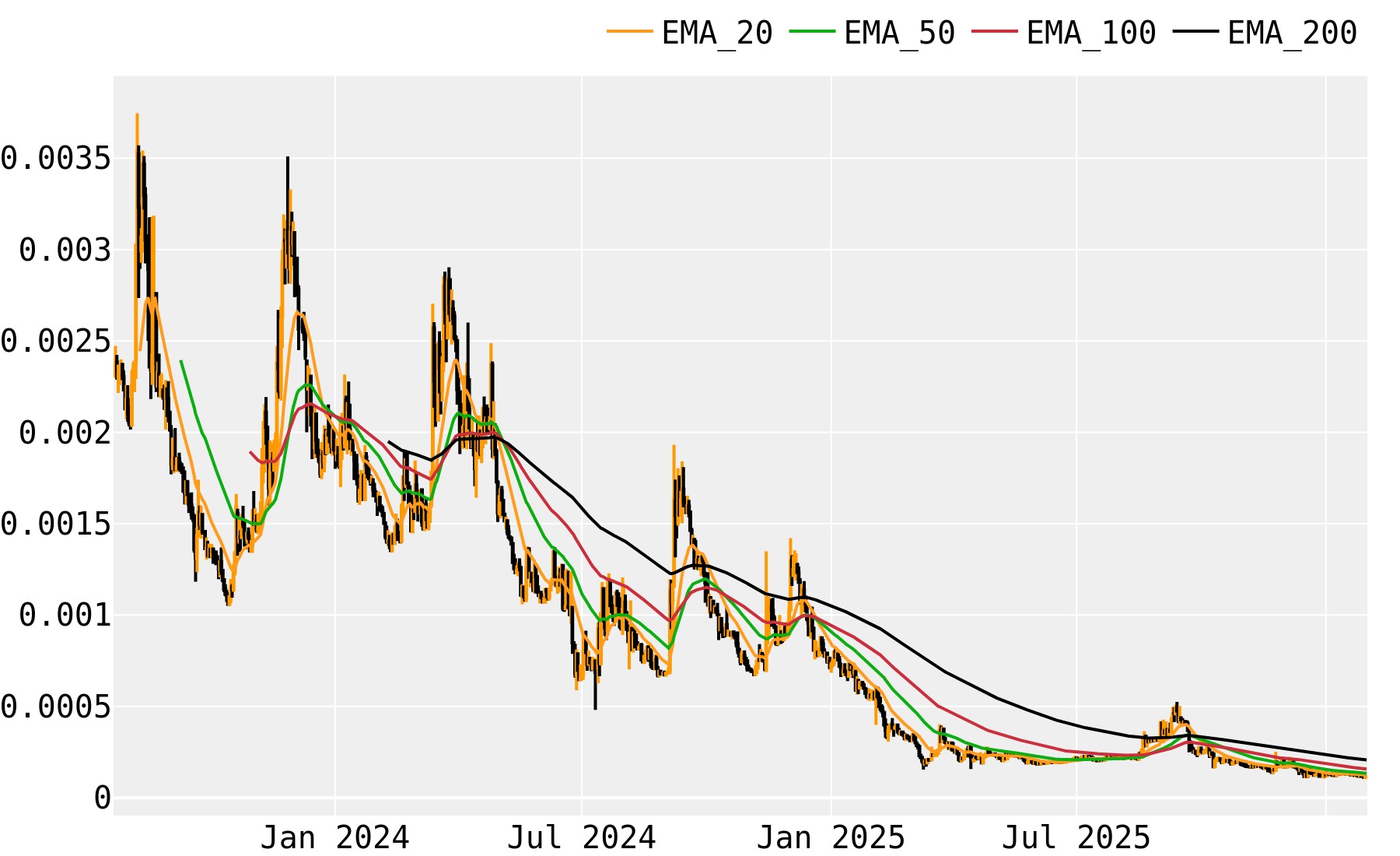 Medias móviles exponenciales de Radiant
