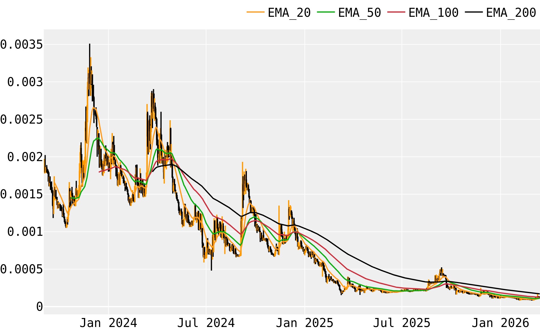 Radiant Üstel Hareketli Ortalamaları