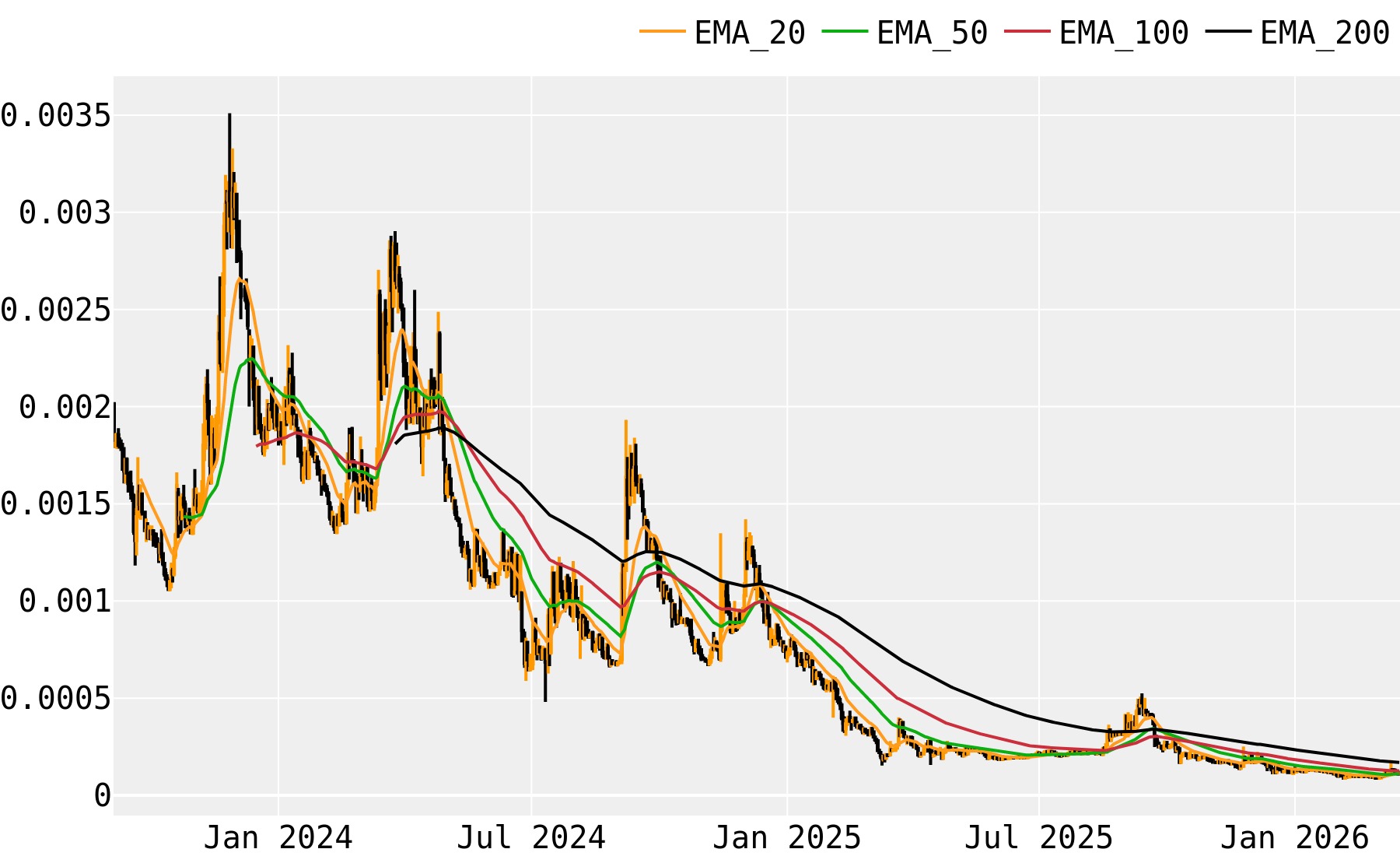 Medias móviles exponenciales de Radiant