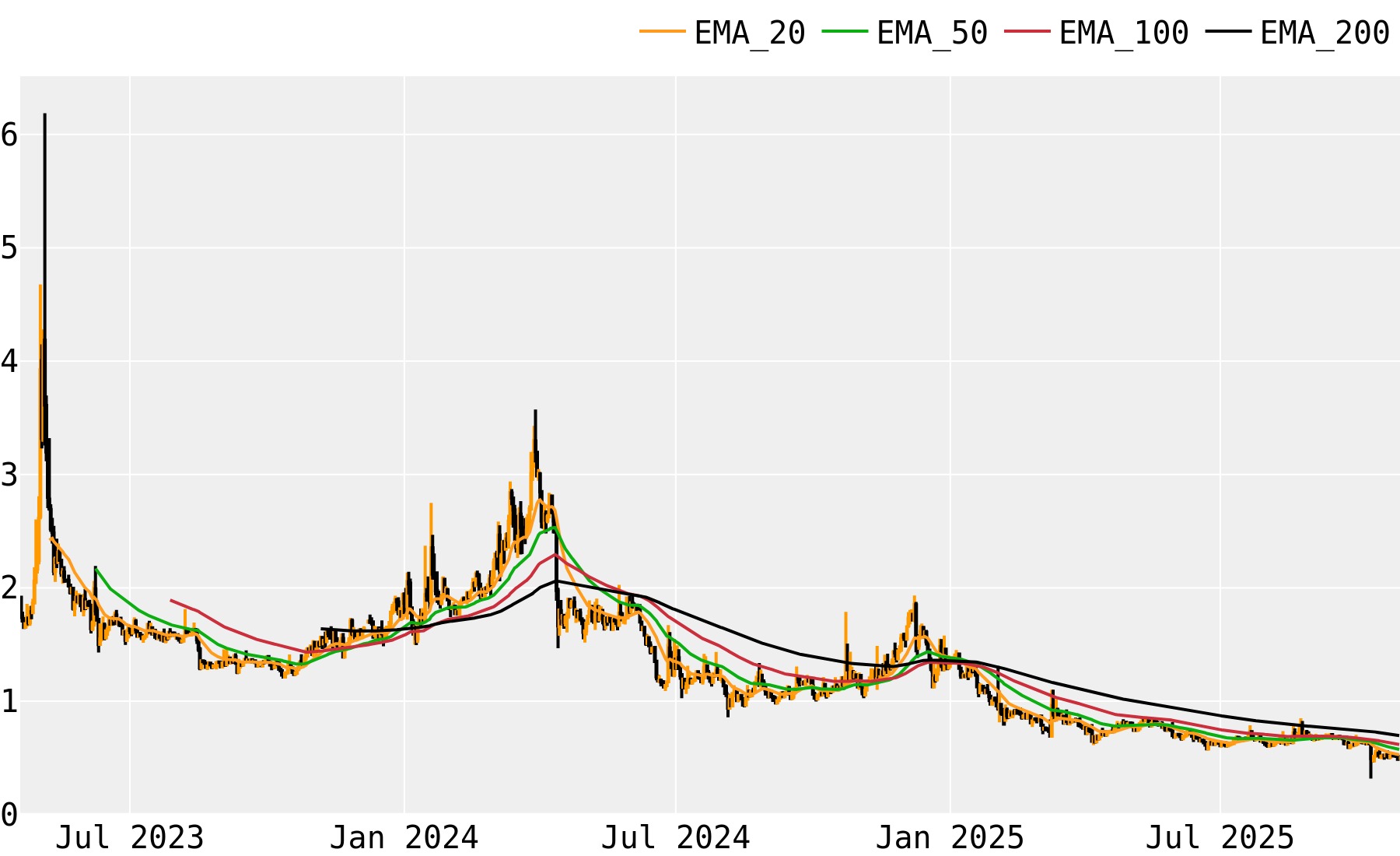 Radicle Üstel Hareketli Ortalamaları