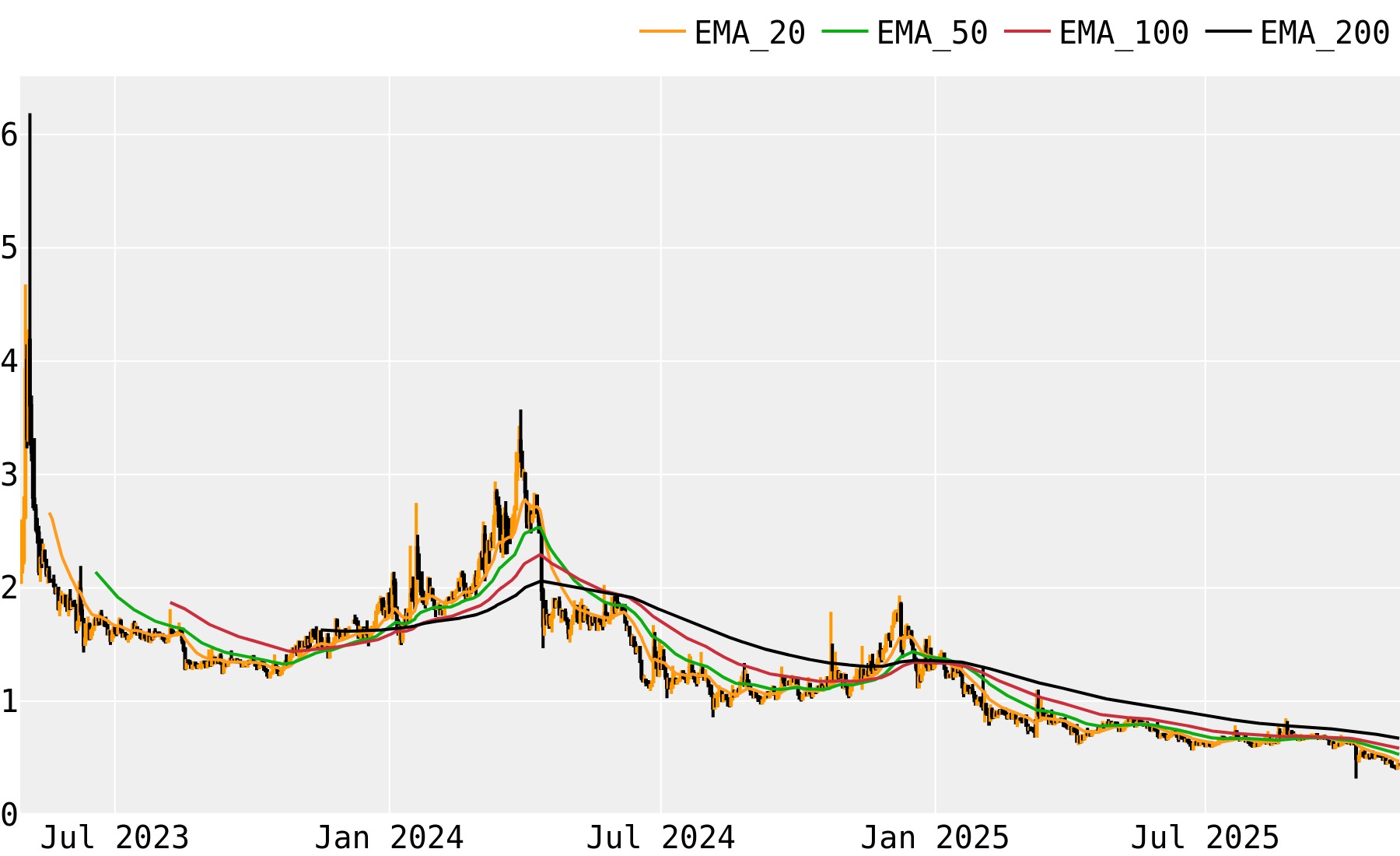 Radicle RAD Exponential moving averages
