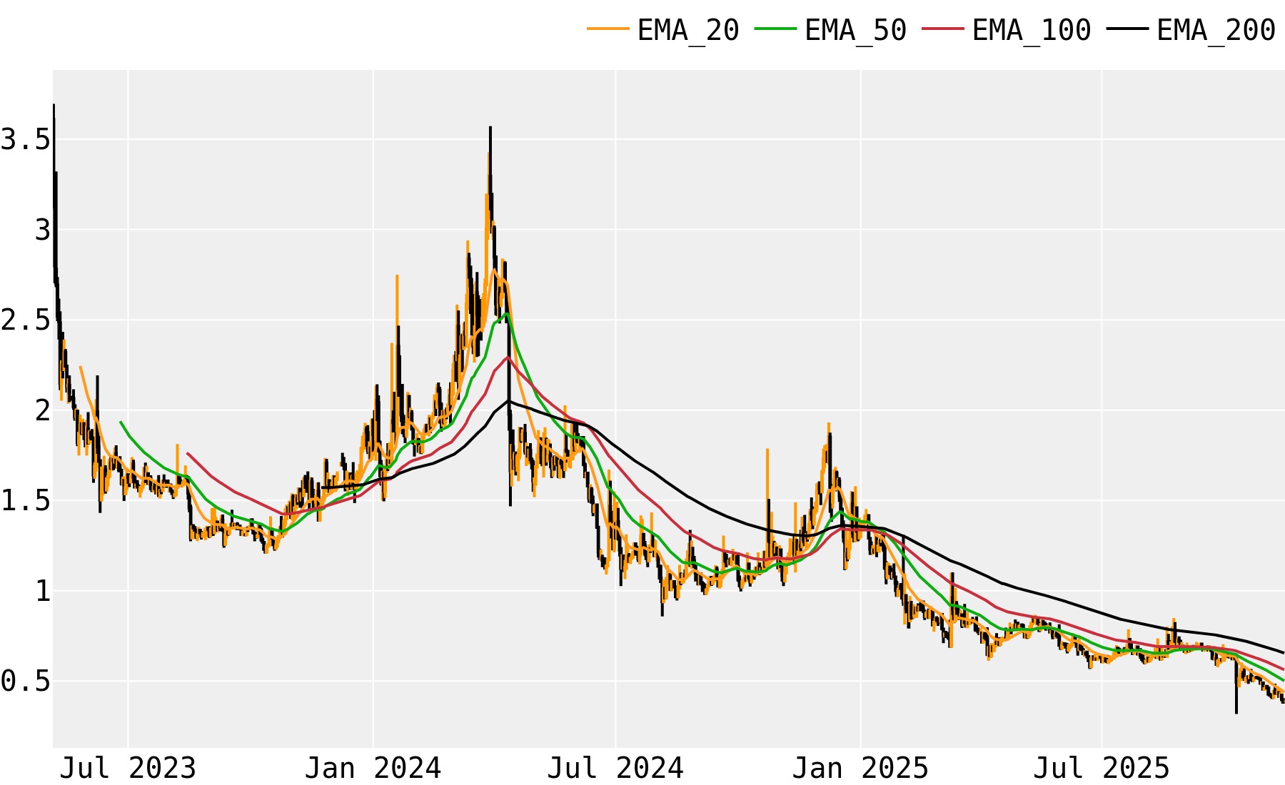 Radicle RAD Exponential moving averages