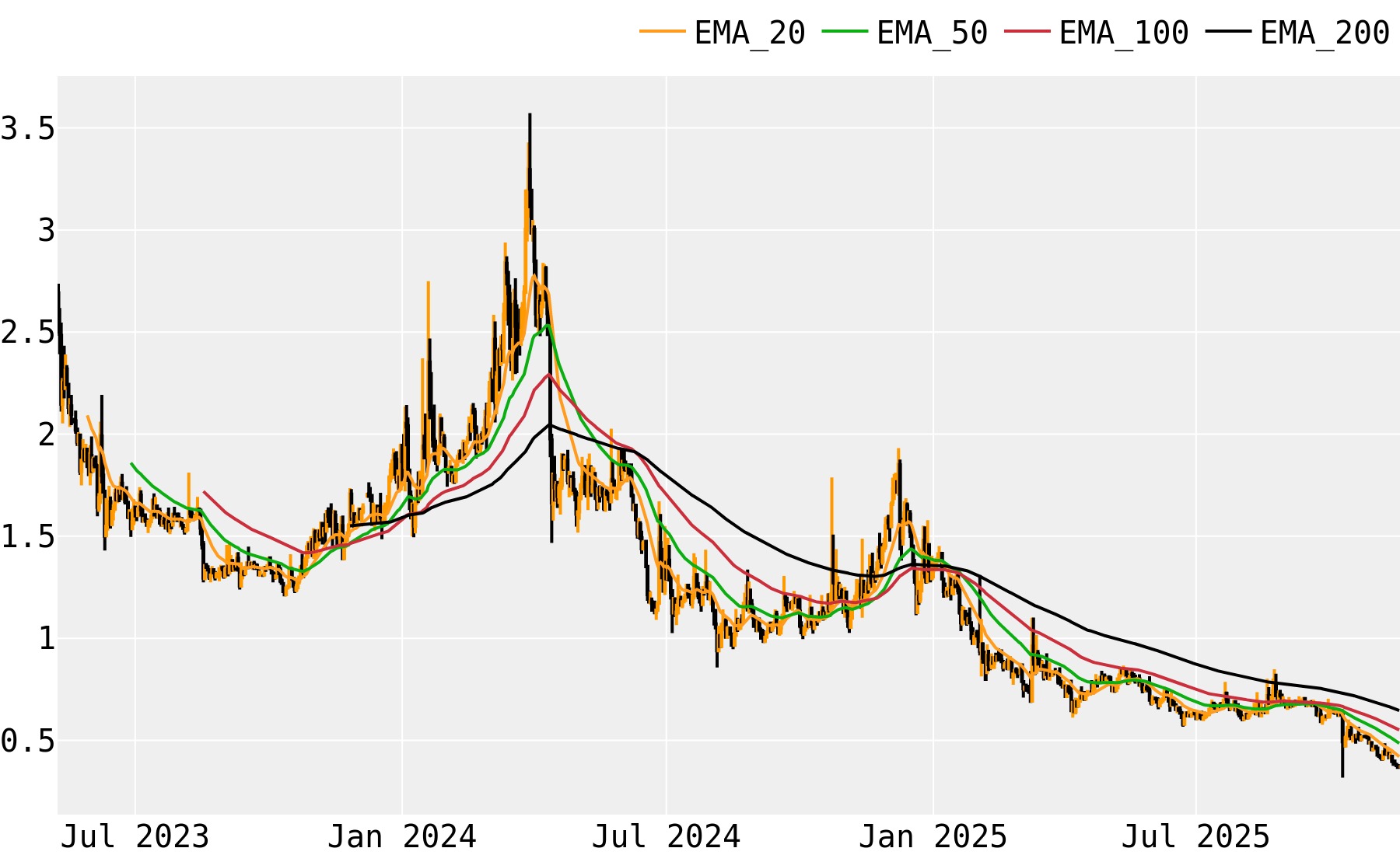 Radicle RAD Exponential moving averages