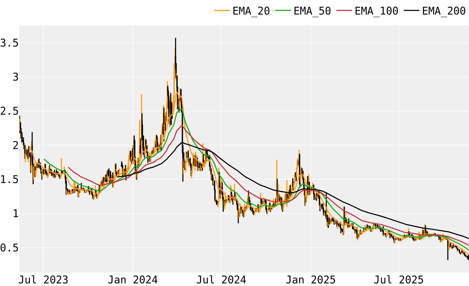 Radicle RAD Exponential moving averages