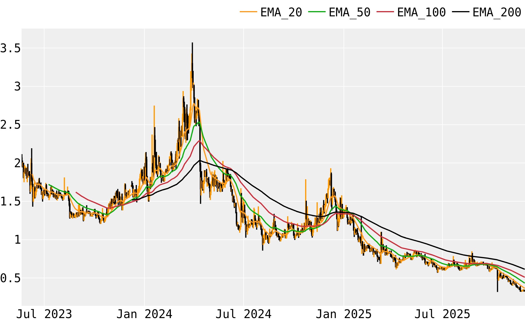 Radicle RAD Exponential moving averages