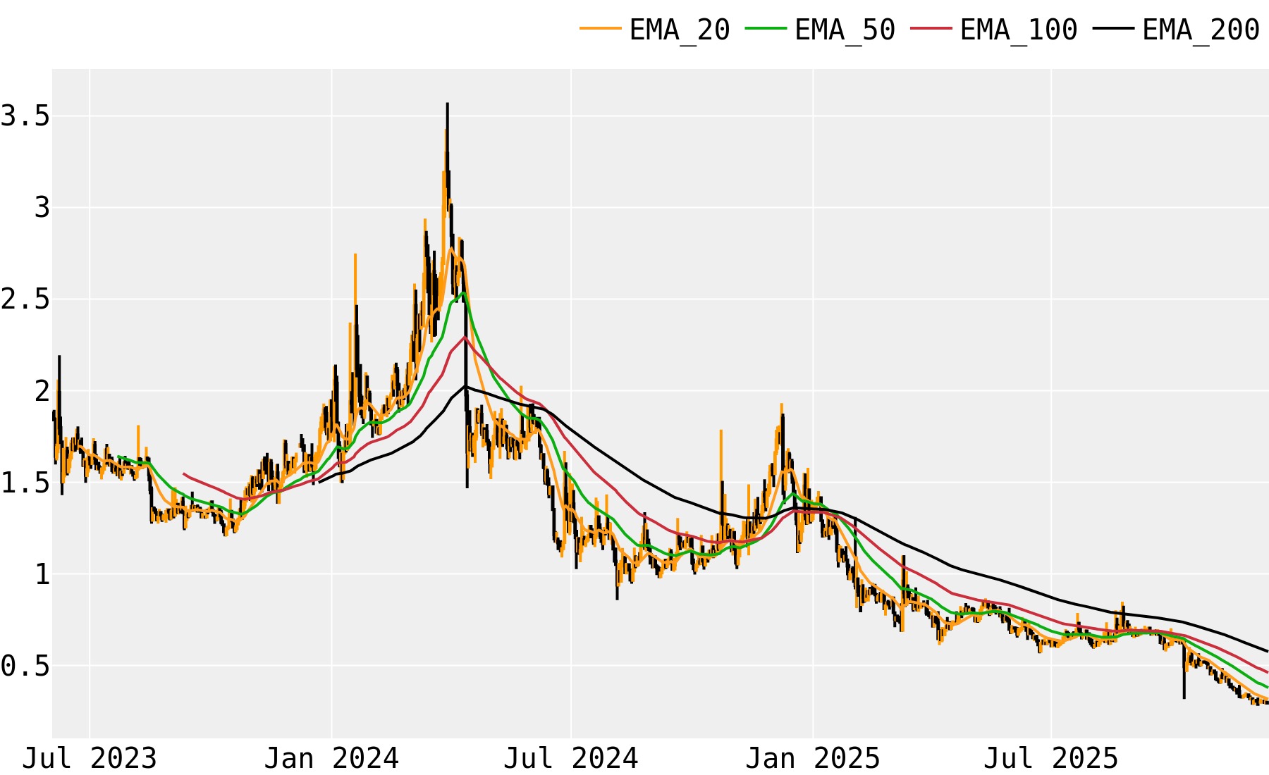 Radicle RAD Exponential moving averages