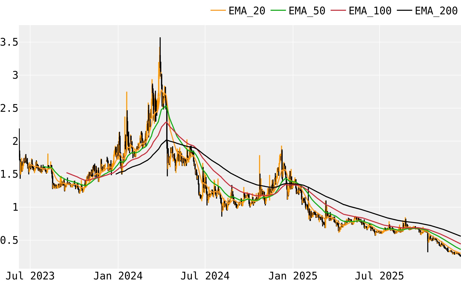 Radicle RAD Экспоненциальные скользящие средние