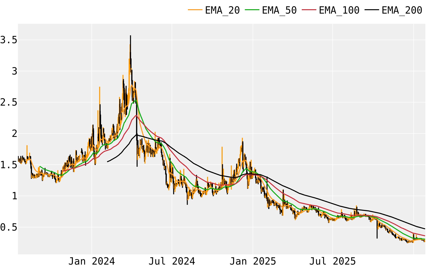 Medias móviles exponenciales de Radicle