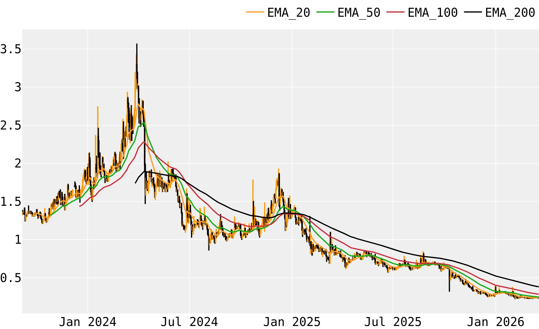 Radicle RAD Экспоненциальные скользящие средние