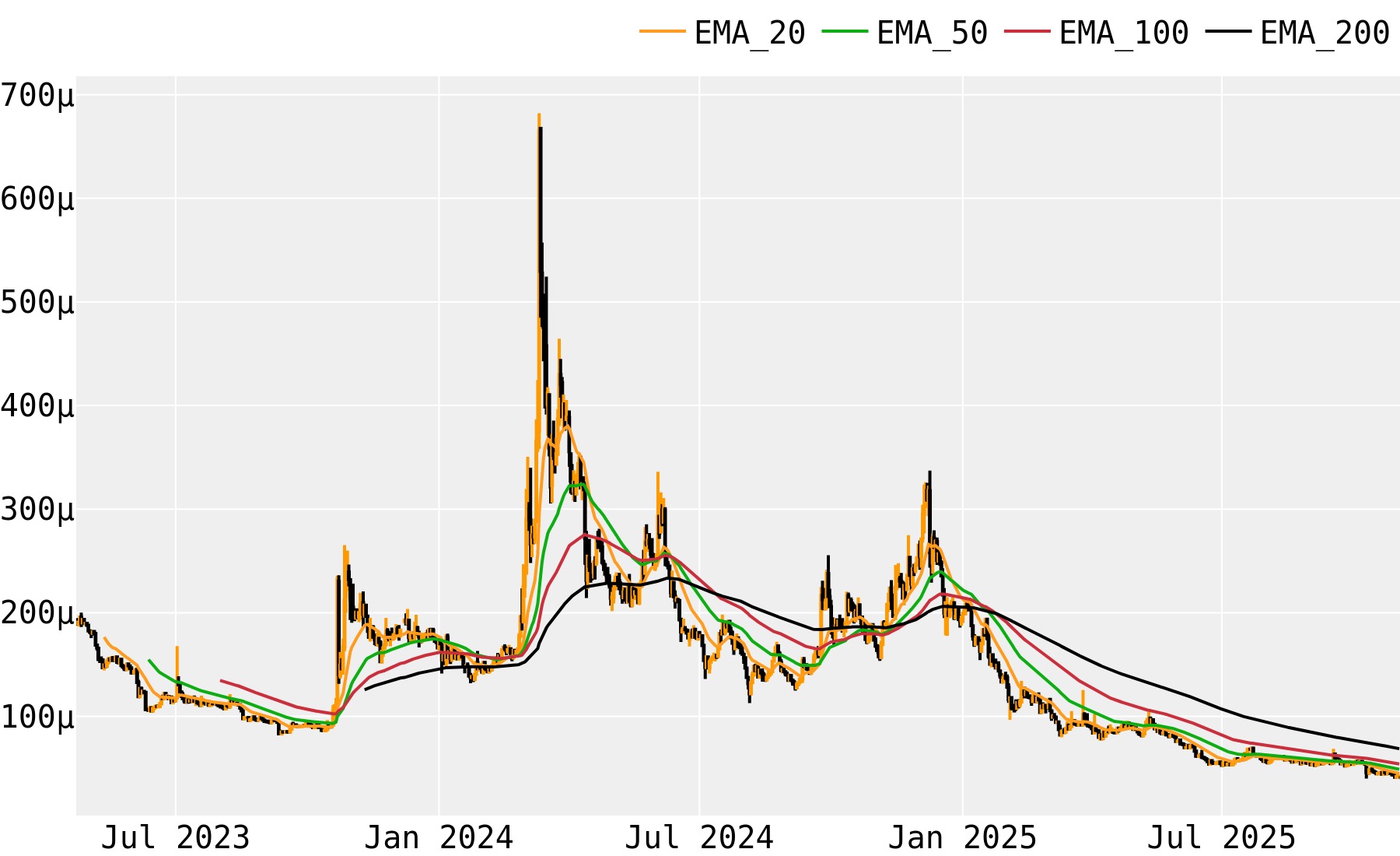 Radio Caca RACA Экспоненциальные скользящие средние