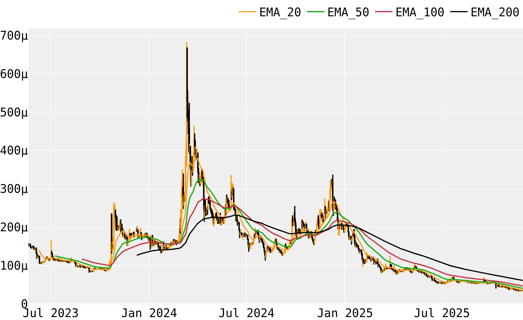 Medias móviles exponenciales de Radio Caca