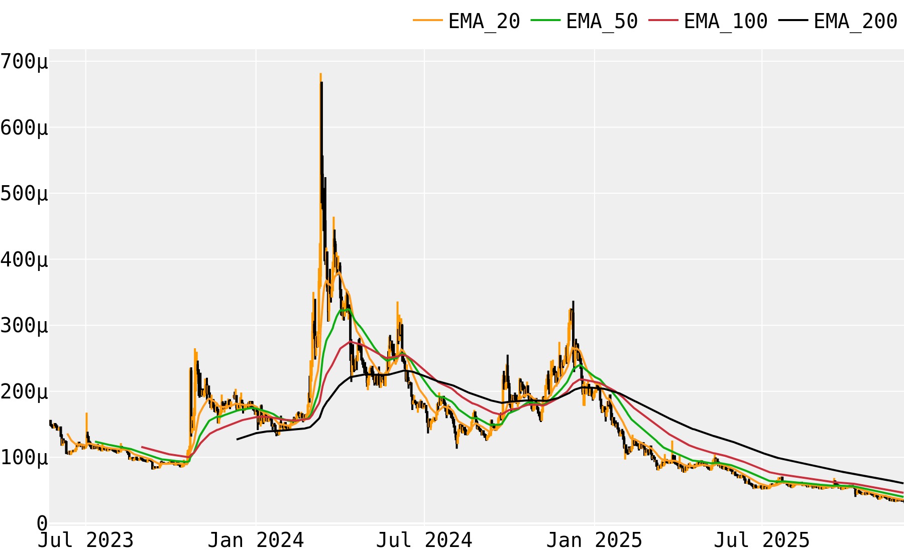 Radio Caca RACA Exponential moving averages