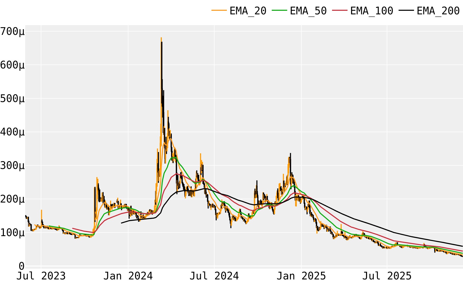 Radio Caca RACA Exponential moving averages