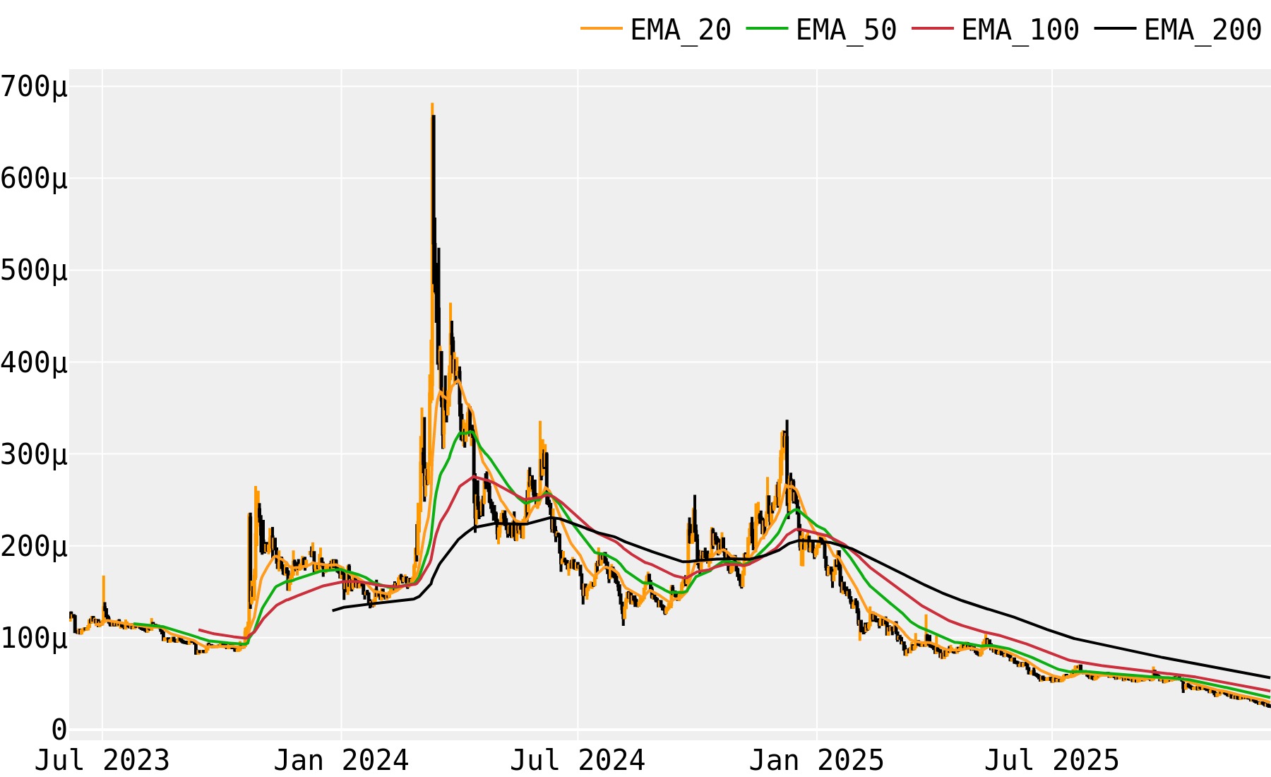Radio Caca Üstel Hareketli Ortalamaları
