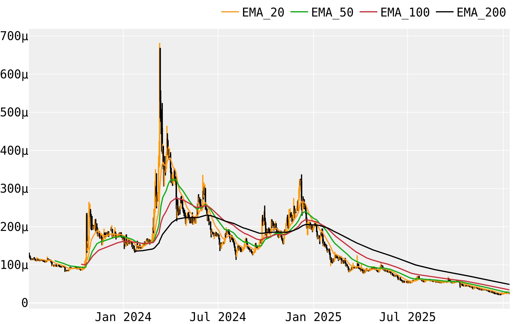 Medias móviles exponenciales de Radio Caca